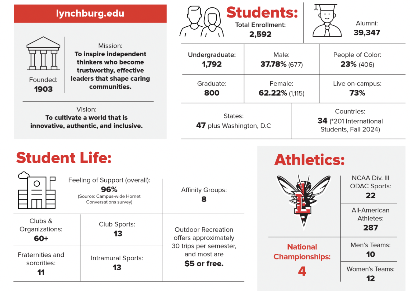Campus Quick Facts | University of Lynchburg