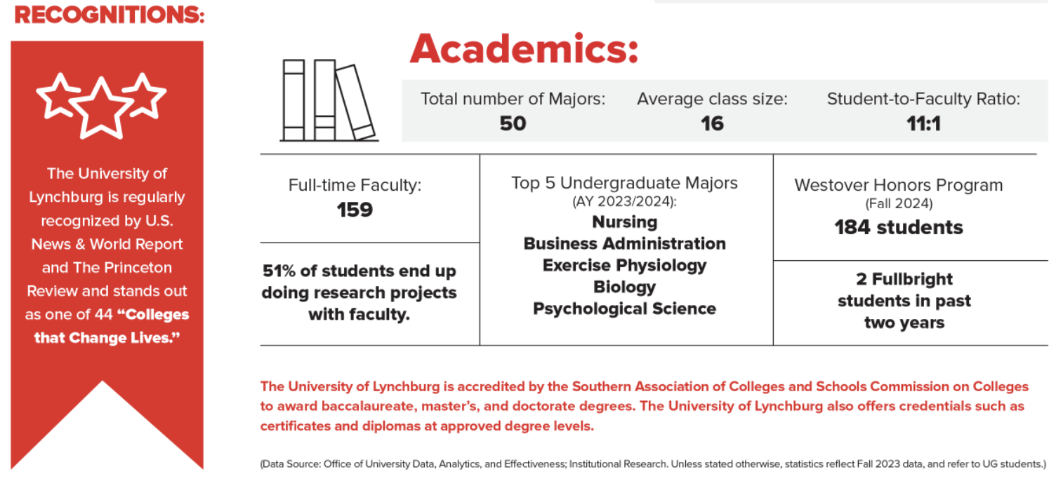 Campus Quick Facts | University of Lynchburg